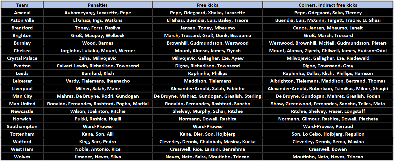 Predicted Line-ups and FPL Team News Gameweek 14 - Fantasy Football 247 ...